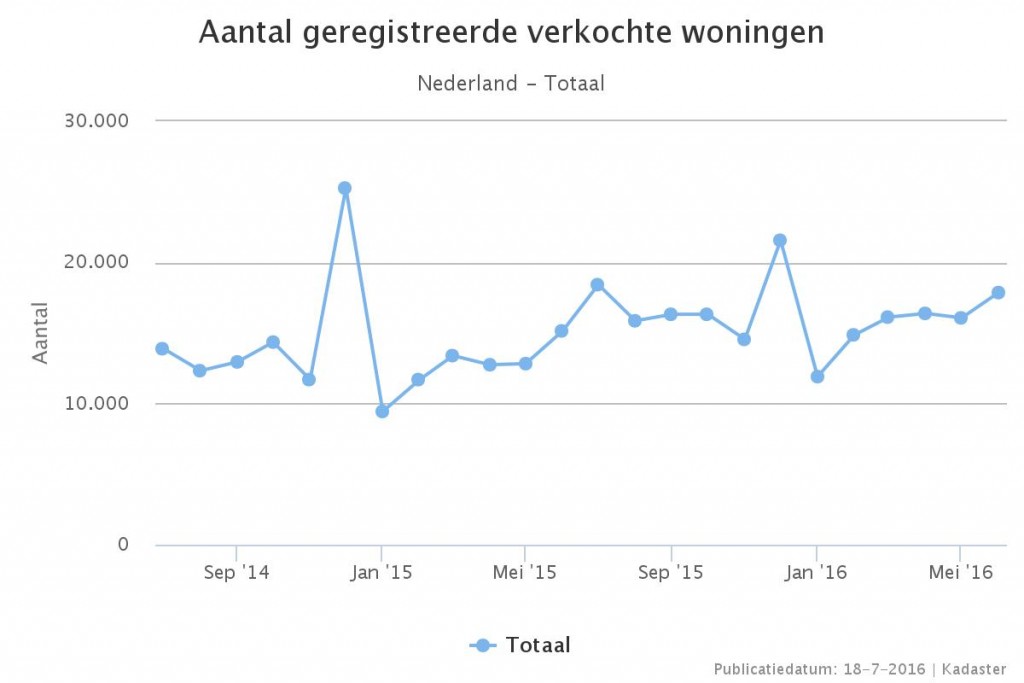 Stijging woningverkopen | DeGoedkoopsteNotaris.nl